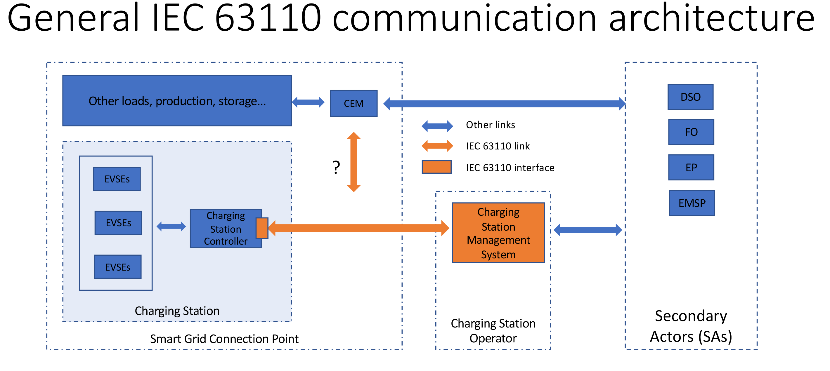 OCPP enables electric vehicle grid integration | Ampcontrol